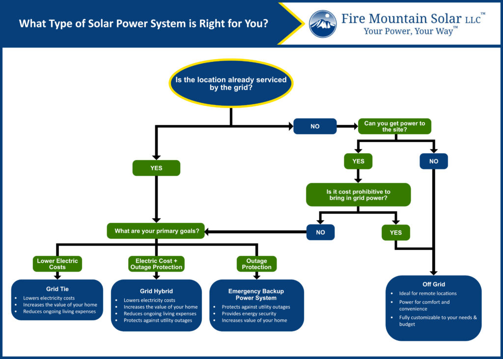What Type of Solar Power System is Right for You? - Fire Mountain Solar